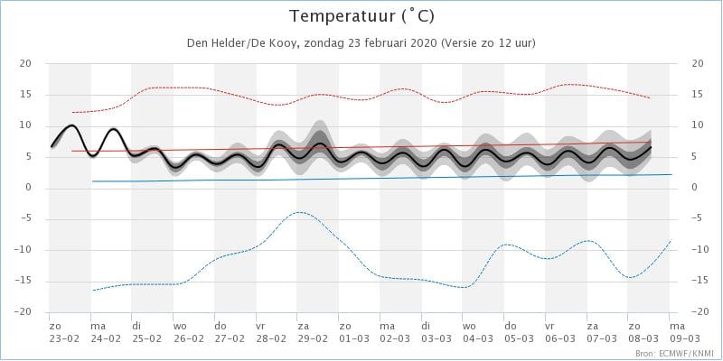 Weerbericht Medemblik: bewolkt, in de middag en avond stevige regenbuien - Medemblik Actueel