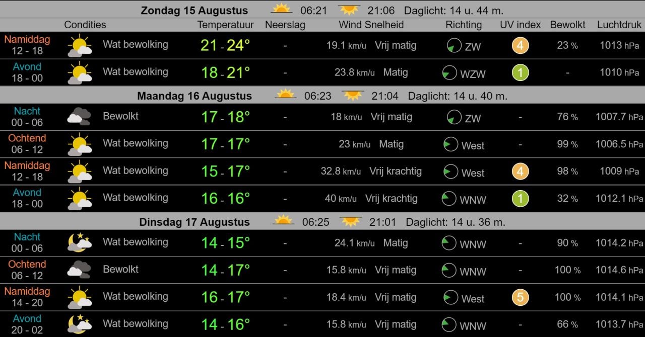 Weerbericht Medemblik, perioden met zon vanaf morgen frisser en kans op ... Weerbericht Medemblik, perioden met zon vanaf morgen frisser en kans op ...